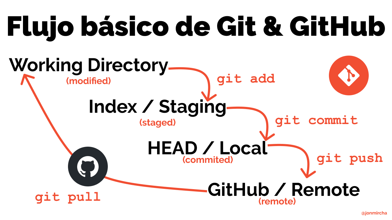 Git & GitHub config, init, pull requests, rama pages con ejemplos